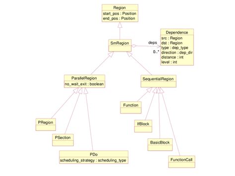 OpenMP Classes For Static Information Download Scientific Diagram