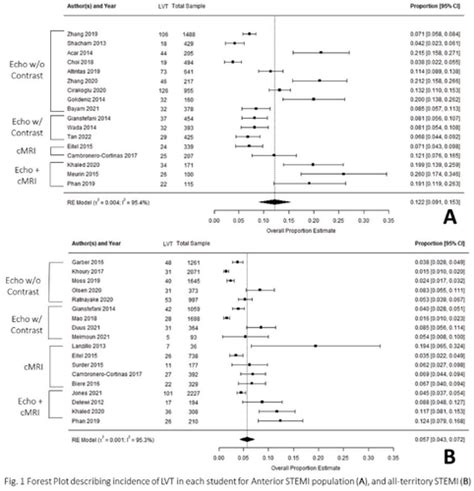 Incidence Of Left Ventricular Thrombus Following Stemi In Modern Reperfusion Networks Using