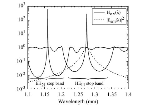 Plot Of Individual Optical Transfer Functions For Two Modes Of A 15 Lm