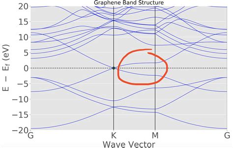 Density Functional Theory Dft Vs Tight Binding Solutions For A Dirac