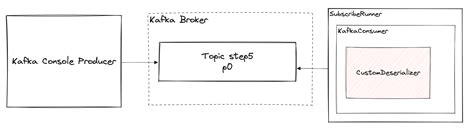 Native Custom Deserializer Kafka Workshop