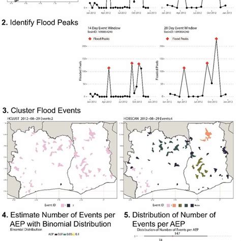 Schematic Of The Method To Estimate The Number Of Flood Events Seen In Download Scientific
