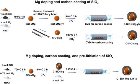 Mg‐doped Carbon‐coated And Prelithiated Siox As Anode Materials With Improved Initial