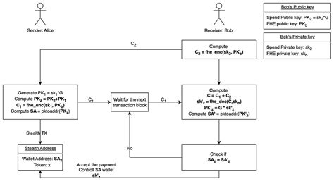 FHE DKSAP Fully Homomorphic Encryption Based Dual Key Stealth Address Protocol Cryptography
