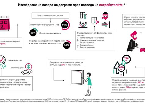 Rehau България проучи потребителското поведение при избор и покупка на дограма в страната