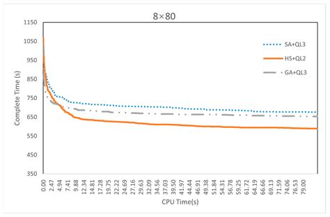Solving Heterogeneous Usv Scheduling Problems By Problem Specific