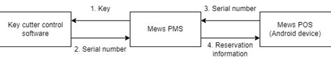 Facilitating Remarkable Experiences With NFC Mews Developers