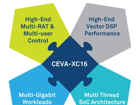18ghz Dsp Architecture Delivers 1600 Gops Supports Dynamic M