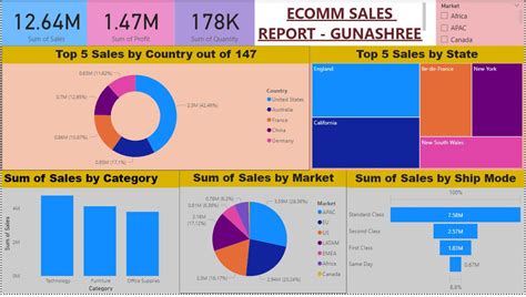 Powerbidashboard Powerbi Datavisualization Dataanalytics Techtip24 Gunashree M S