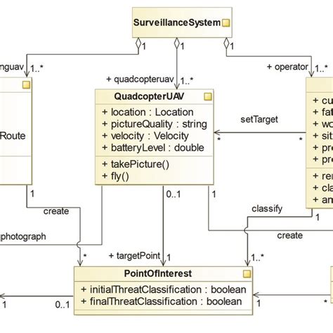 Block Diagram Model Of Multi Uav Multi Operator Surveillance System