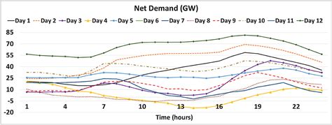 Frontiers Coordinated Operation Of Gas And Electricity Systems For
