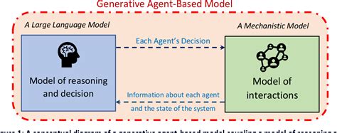 Figure 1 From Generative Agent Based Modeling Unveiling Social System