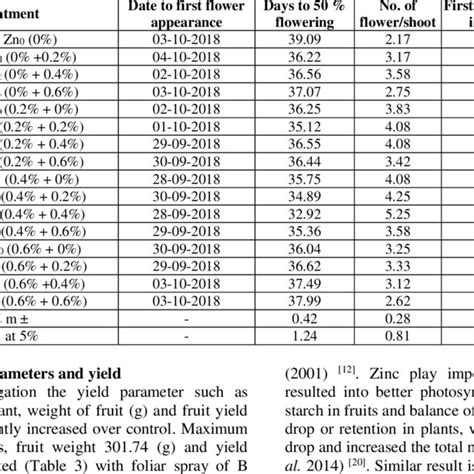 Effect Of Foliar Application Of Zn And B On Reproductive Parameters Download Table