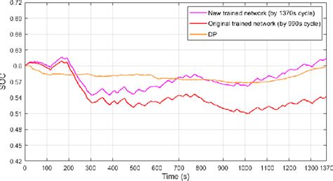 Figure 1 From Heuristic Energy Management Strategy Of Hybrid Electric Vehicle Based On Deep