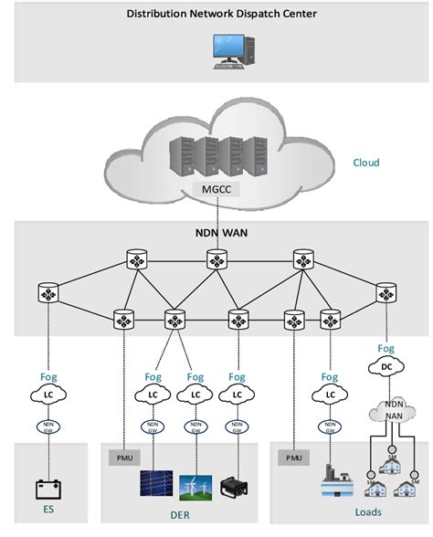Ndn Fog Architecture Download Scientific Diagram