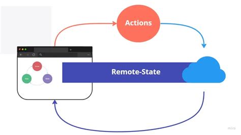 Tìm hiểu về Data-flow trong Remix framework