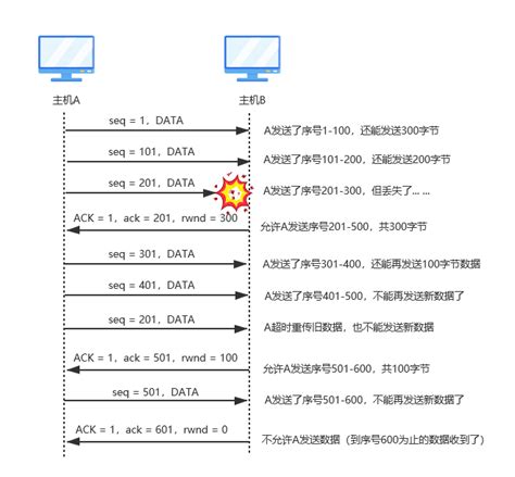 Tcp是如何实现流量控制的？流量控制是为什么所需要的 Csdn博客