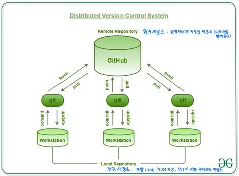 Git Git 사용법 기초