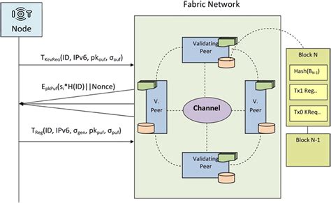 Iot Node Registration Using Fabric Download Scientific Diagram