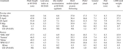 Effect Of Sowing Dates And Varieties On Growth Parameters And Yield Download Scientific Diagram