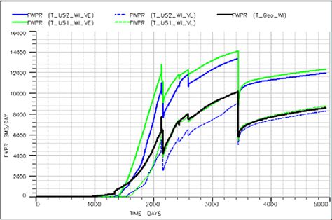 Field Water Production Rate Fwpr During Waterflooding In Geological
