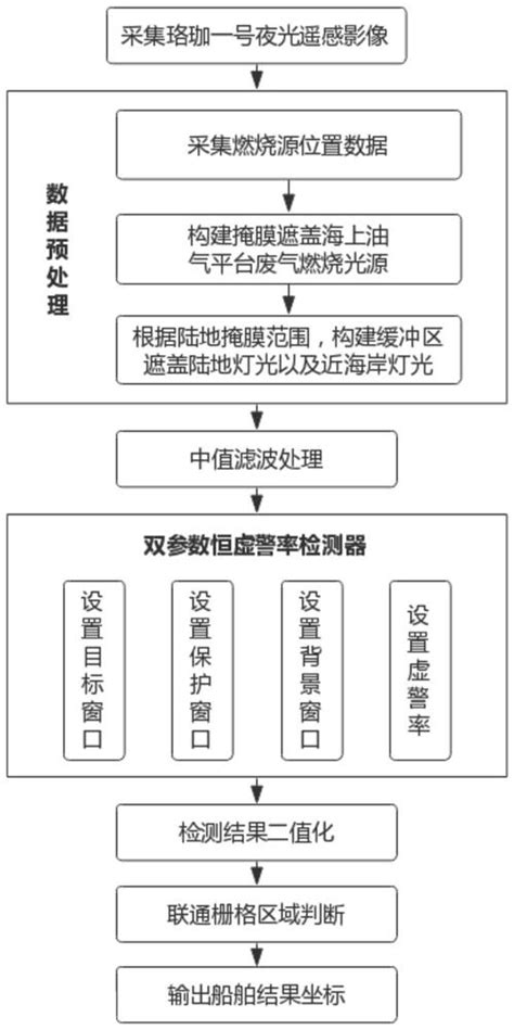 Night Marine Ship Detection Method Based On Luoja No 1 Noctilucent Remote Sensing Data Eureka
