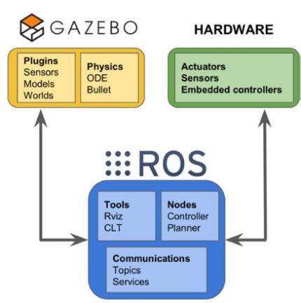 Architecture of ROS-Gazebo interaction (Mittal, 2018) | Download Scientific Diagram