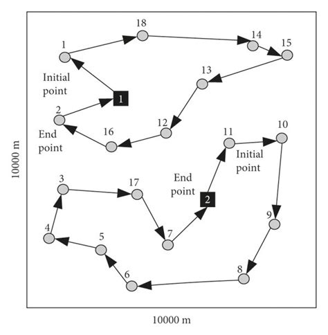Route Planning Schemes A Research Model B Alns Based Method C