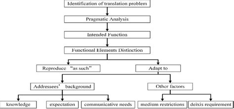 Top Down Problem Solving Approach Download Scientific Diagram