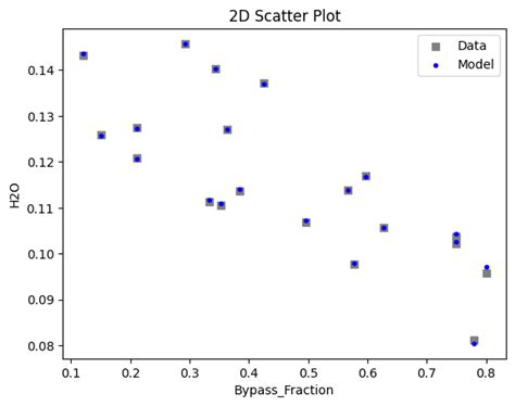 Autothermal Reformer Flowsheet Optimization With Pysmo Surrogate Object — Idaes Examples