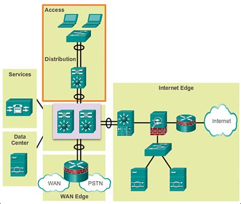 enterprise network design