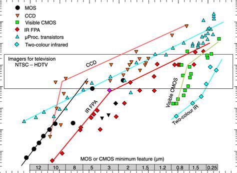 Imaging Array Formats Compared With The Complexity Of Microprocessor Download Scientific