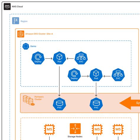 Portworx And Aws Get Your Amazon Eks Apps In Production Fast