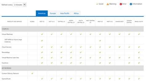 Use The Azure Status Page To Check That All Your Services Are Running Correctly Please See An