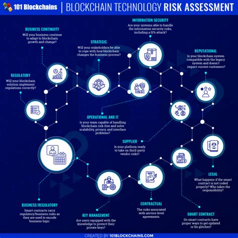 Blockchain Risk Assessment And Enterprise Management Framework