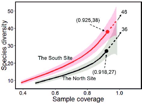 Coverage Based Rarefaction Solid Lines And Extrapolation Dashed Download Scientific Diagram