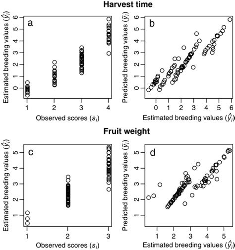 Estimated And Predicted Breeding Values And Observed Scores In Harvest