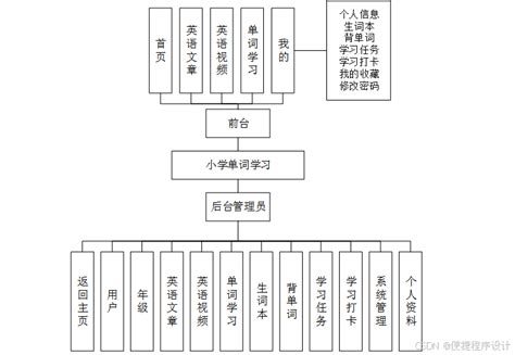 计算机毕业设计ssm小学单词学习 基于 ssm 框架的小学生英语单词智慧学习平台 ssm 框架支持的小学英语单词趣味学习系统 csdn博客