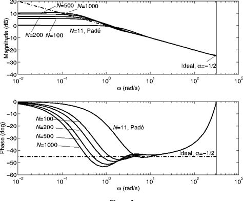 Figure 5 From Implementation Of Discrete Time Fractional Order Controllers Based On Ls