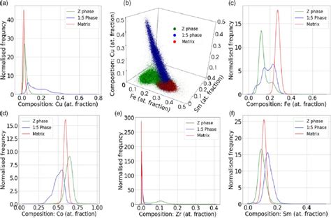 Normalized Frequencies Of Voxel Composition At Fraction Of A Cu