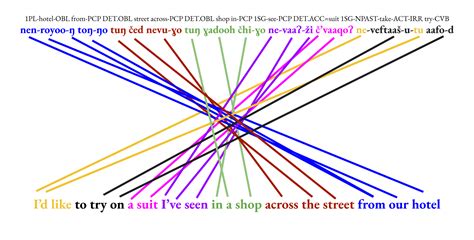 How Messed Up Is Your Syntax Compared To English Rconlangs
