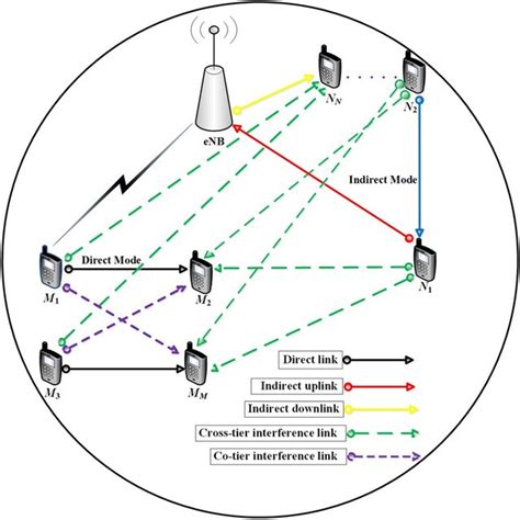 Proposed M2m Communication System Over Cellular Networks Download Scientific Diagram