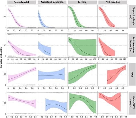 model predictions from logistic regression models showing the average
