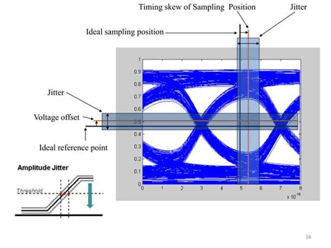 An Introduction To Eye Diagram Phase Noise And Jitter PPTX
