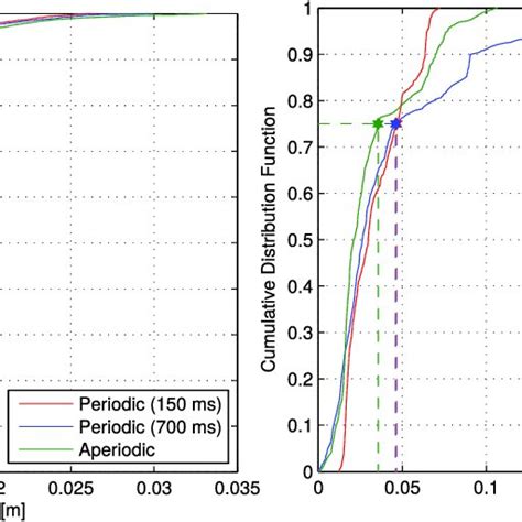 Estimation And Tracking Error Cumulative Distribution Functions