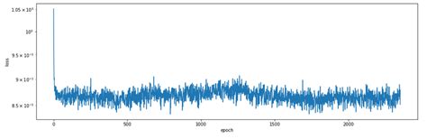 Loss Vs Epoch Curve For The Model On Training Up To 2353 Epochs