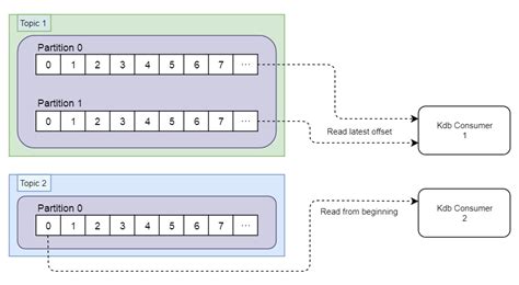 kafka with kdb and java · data intellect