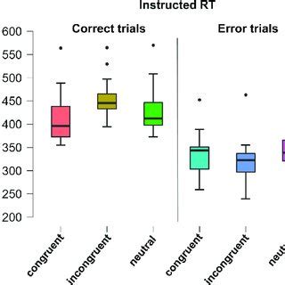 RT Of Correct And Erroneous Responses In Instructed Trials Download Scientific Diagram
