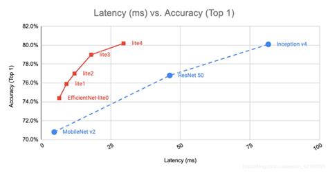 骨干网络对比 efficientnet lite efficientnet lite csdn博客