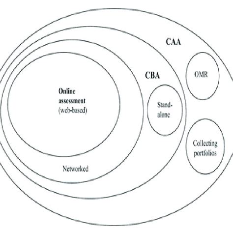 Different Types Of Computer Assisted Assessment Note Adapted From Download Scientific Diagram